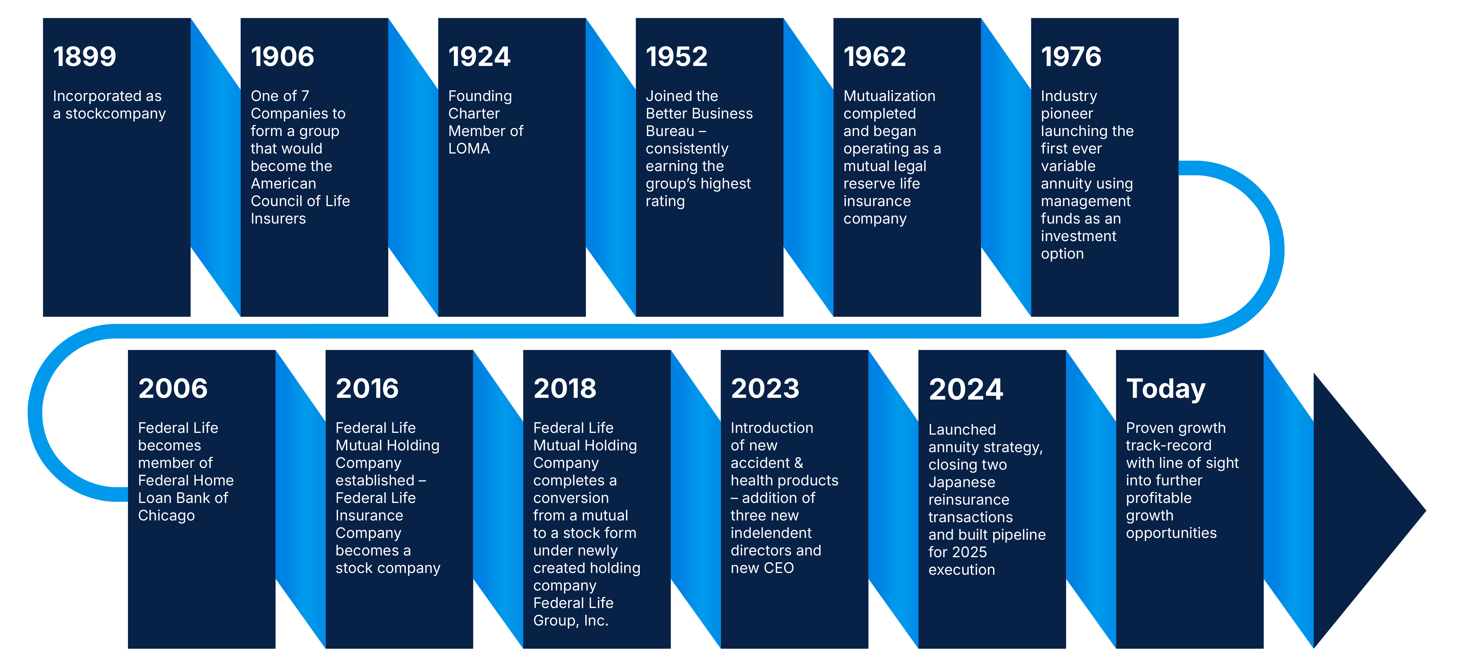 Who We Are – Federal Life